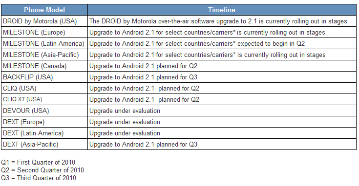 Motorola Releases Official Android Update Timeline