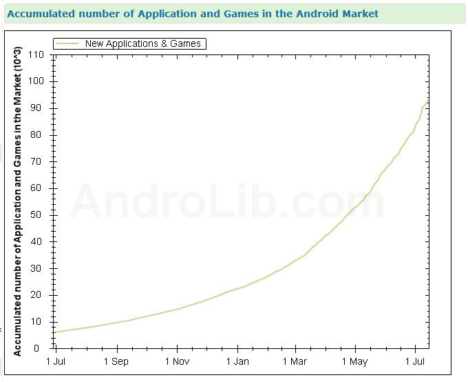 Android Market Passes 1 Billion App Downloads Nearing 100 000 Apps
