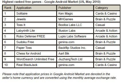 The Sorry State Of Gaming On Android, And How OpenFeint May Help