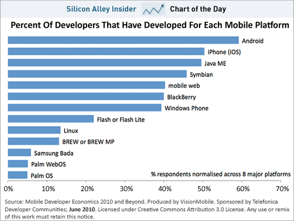 More Developers Have Experience Developing For Android Than Any Other ...