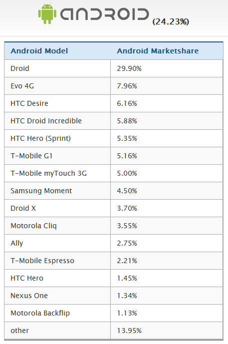 Chitika Mobile War Reveals Lots Of Goodies: Android Device Market Cap ...