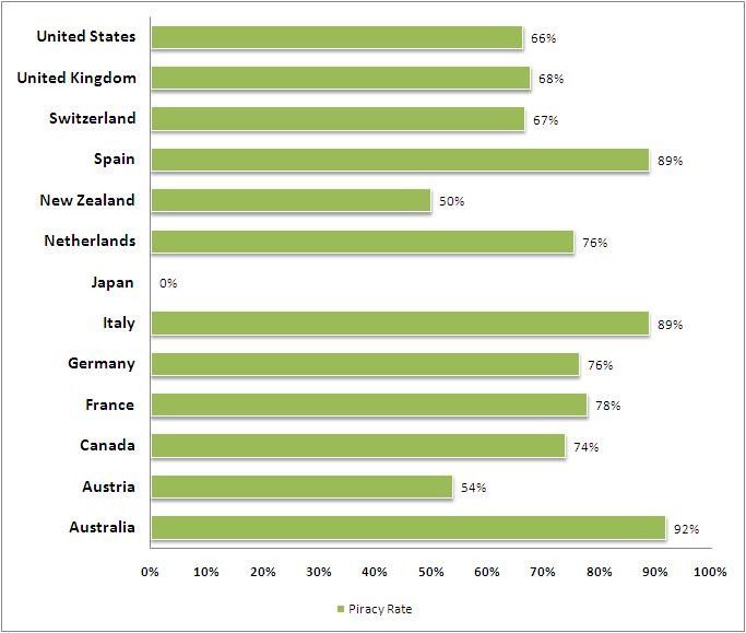 Android Piracy By Country