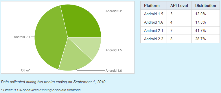 The State Of Android Fragmentation: Lookin' Pretty Good, Still Much Better Than iOS Fragmentation