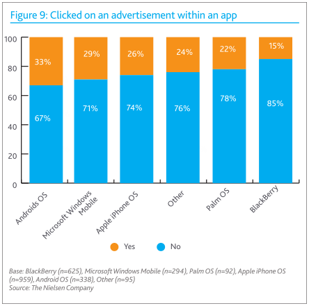 Nielsen Mobile App Report: Android Users Respond To Advertisement The ...