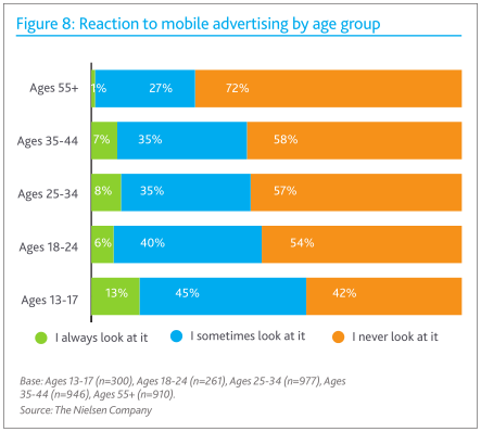 Nielsen Mobile App Report: Android Users Respond To Advertisement The ...