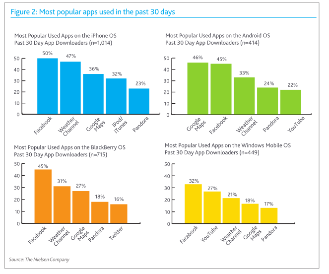 Nielsen Mobile App Report: Android Users Respond To Advertisement The ...