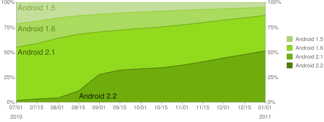 Android Platform Version Chart Updated: Froyo Dominates, Éclair Still ...