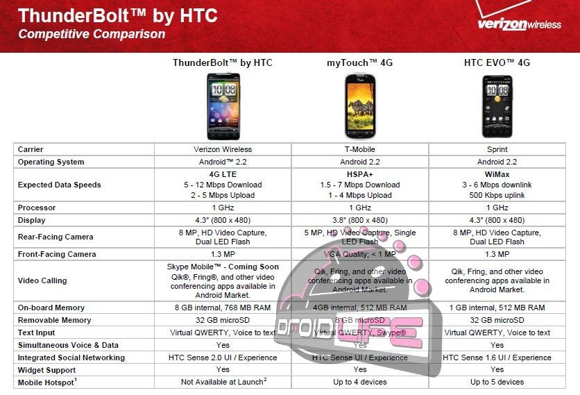 Verizon Comparison Charts Show Thunderbolt's LTE Speeds Crush WiMax, HSPA+