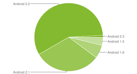 Nearly 90% Of Android Devices At Version 2.1 Or Above