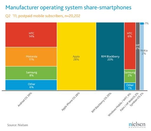 Although Android Holds 39 Percent Of Operating System Market, Apple Is ...