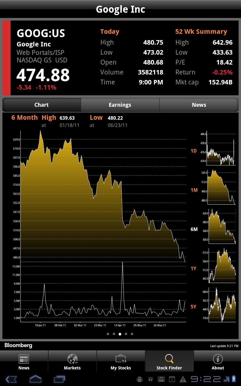 Bloomberg Brings Tablet-Friendly App To The Android Market