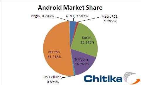 Chitika: Verizon Losing Android Market Share, AT&T And Budget Carriers ...