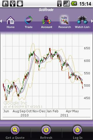 Scottrade Releases Android App That Lets You Stream Real-time Quotes ...