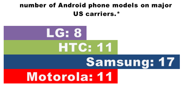 Chart: Are There Really Too Many Android Phones? That Depends On How ...