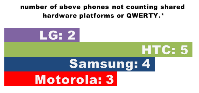 Chart: Are There Really Too Many Android Phones? That Depends On How ...