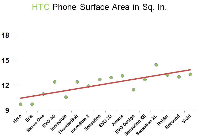 Chart: Android Phone Size Over Time - We're Going To Need Bigger Hands