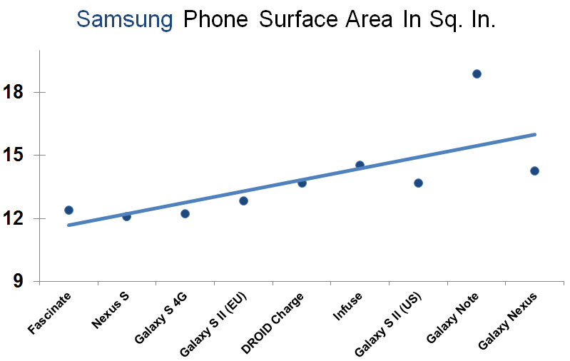 Chart: Android Phone Size Over Time - We're Going To Need Bigger Hands