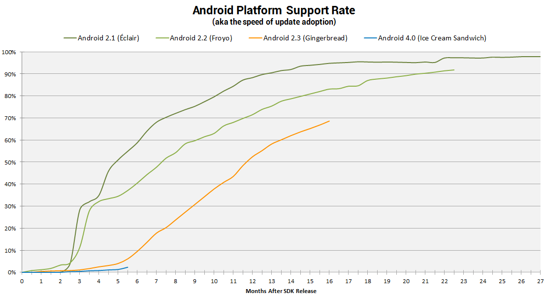 The Big Android Chart™: A Definitive History of Android Version Adoption