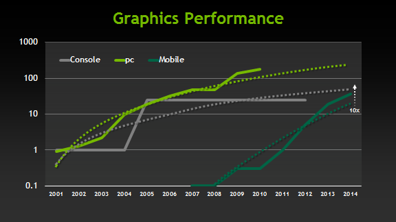NVIDIA Says We'll See Xbox 360-Level Performance From Mobile GPUs In ...