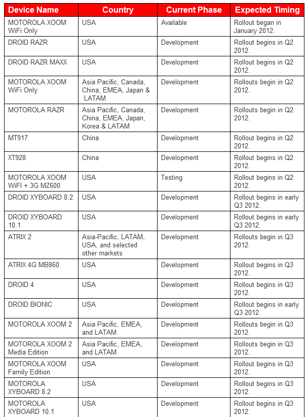 Motorola Updates ICS Timeline, Droid RAZR/MAXX And VZW XOOM Should Get ...