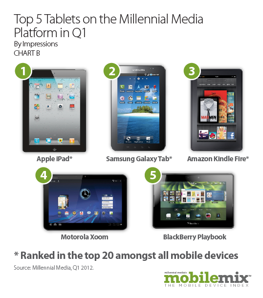 Millennial Media Report Shows Android As Top OS, Galaxy Tab As Number 2 ...