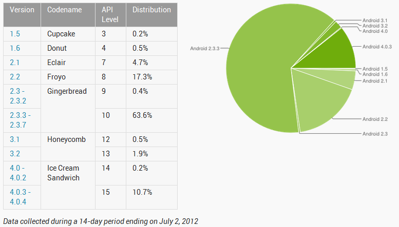 Android Platform Distribution Updated: 10.9% On Android 4.0, 22.7% ...