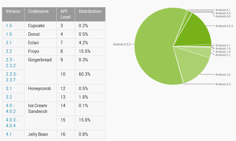 Android Platform Distribution Updated: ICS Up To Almost 16%, Jelly Bean ...