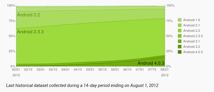 Android Platform Distribution Updated: ICS Up To Almost 16%, Jelly Bean ...