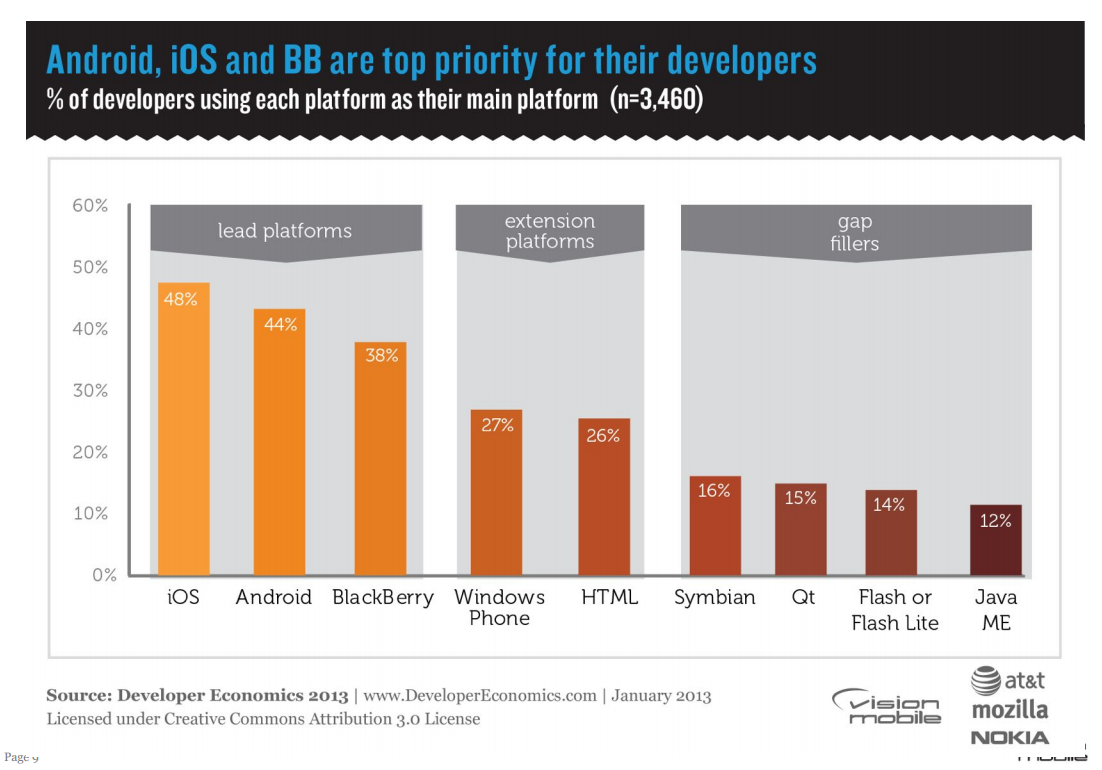 Developer Economics 2013 Report: Devs Want A Third Platform, Tablets ...