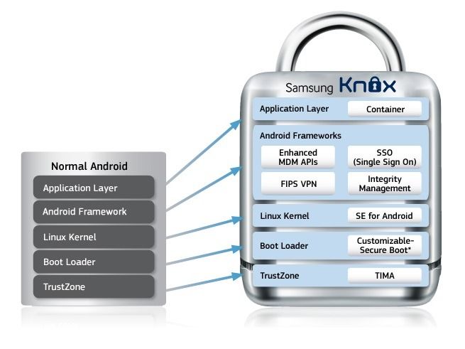 Samsung Opens Up KNOX To Consumers, Available For 2014 Galaxy Note 10.1 ...