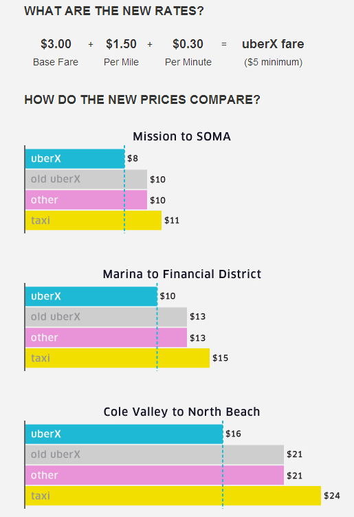 Uber Drops uberX Rates By Up To 34% In 16 Cities Across The US, Hopes ...