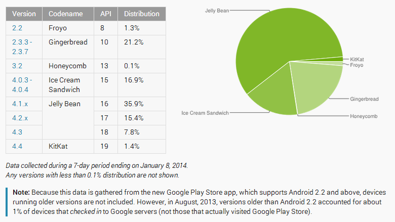 Google Updates Android Platform Distribution Numbers - KitKat Makes ...