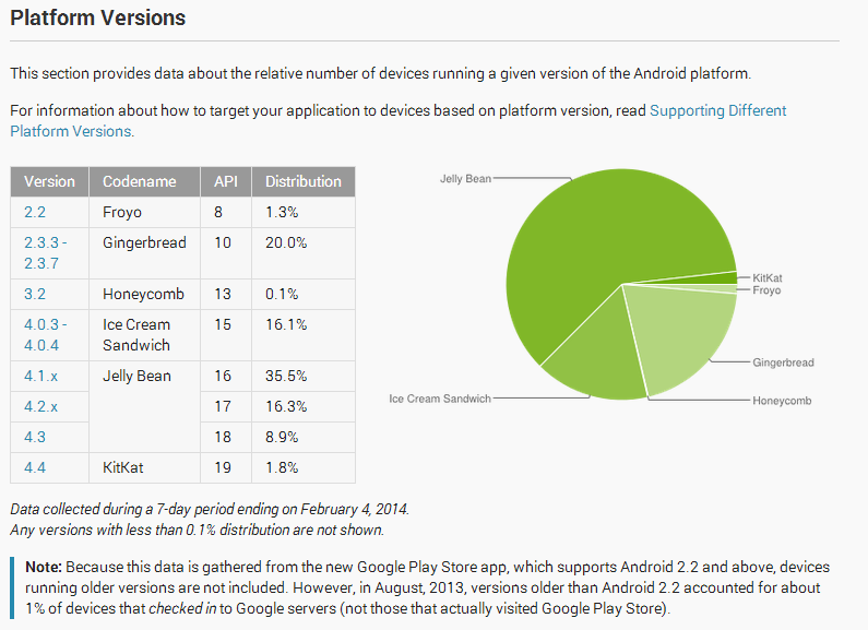 Android Platform Distribution Numbers Updated - KitKat At 1.8%, Jelly ...