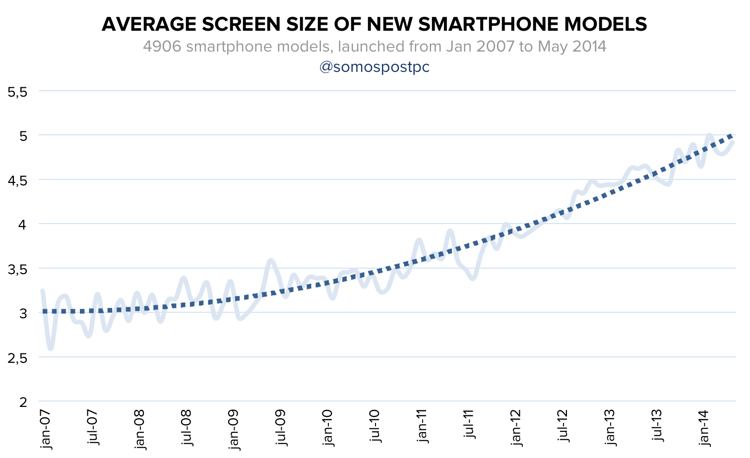 An Exhaustive Statistical Analysis Of Smartphone Screen Size Over Time ...