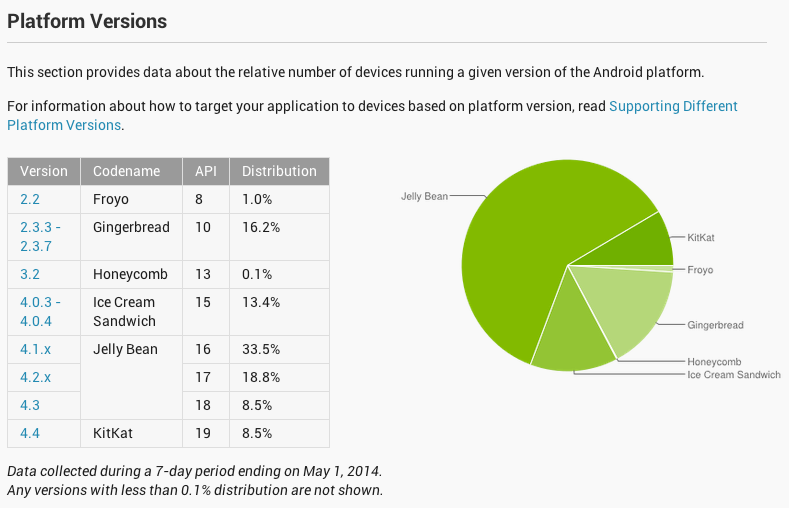 Android Platform Distribution Numbers Updated – KitKat Climbs Ever ...