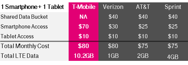 T-Mobile Expands Its Family Plan To 10 Lines, Will Double Data For ...