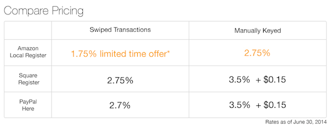 Amazon Local Register Launches, Aims To Undercut Square And PayPal Here ...