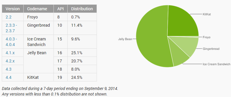 Android Platform Distro Numbers For September Up - Gingerbread, ICS ...