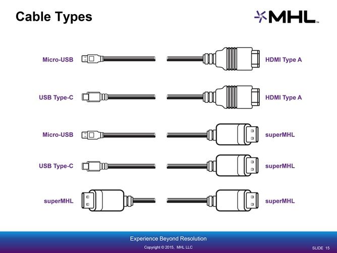 MHL Consortium Announces SuperMHL Standard With New Cable Design And 8K ...