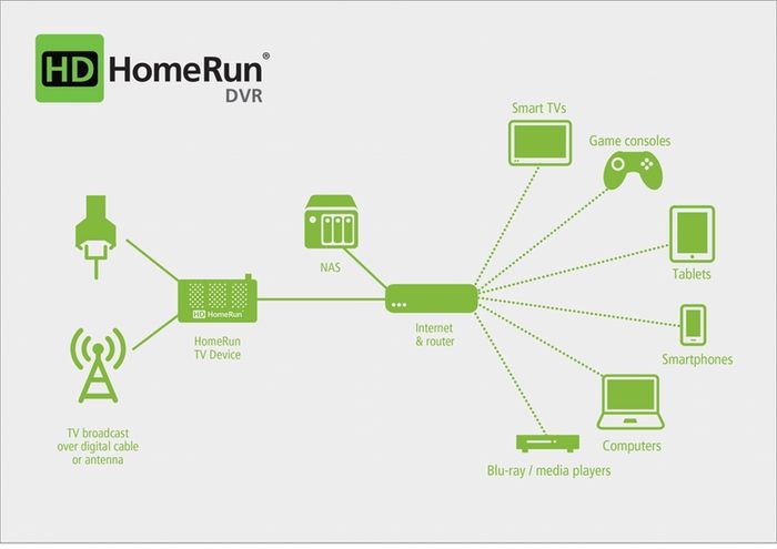 HDHomeRun DVR Software Reaches Its Funding Goal On Kickstarter, Offers ...