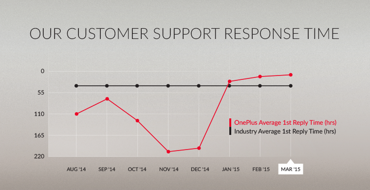 OnePlus Says It Has Dramatically Improved Customer Service In Response oneplus-says-it-has-dramatically-improved-customer-service-in-response