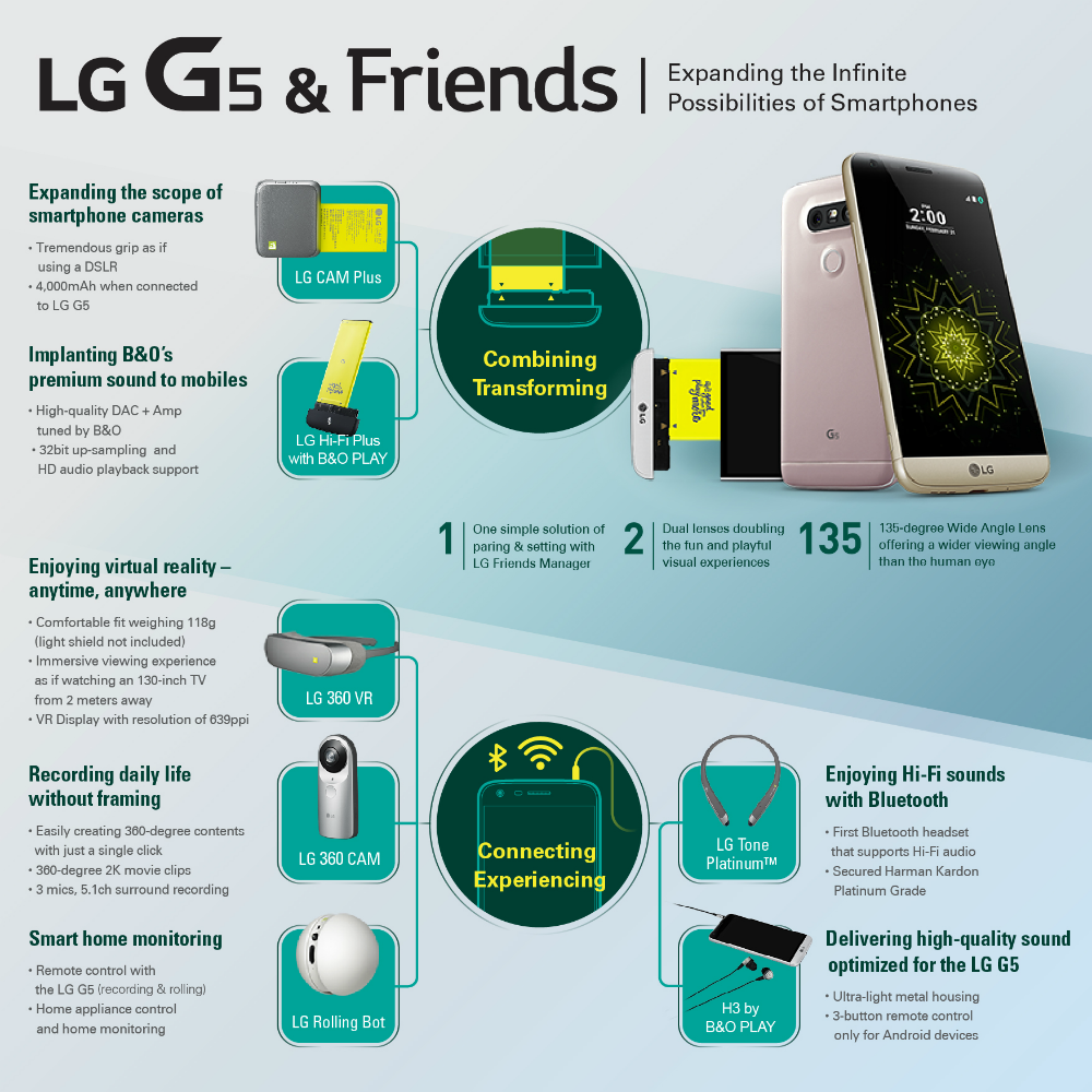 LG Announces The LG G5 And Friends: CAM Plus, Hi-Fi Plus, 360 VR, 360 ...