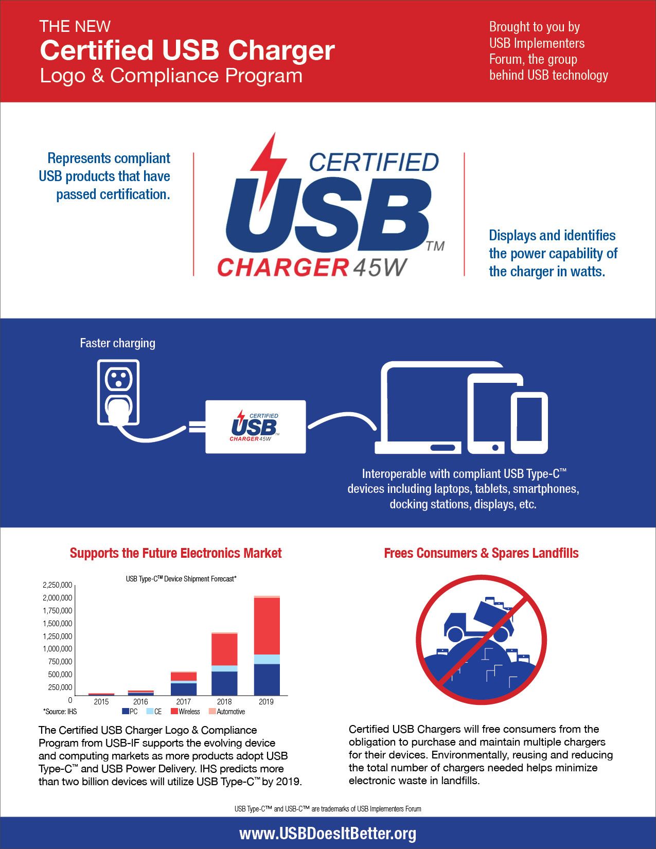 USB-IF announces new USB charger certification program