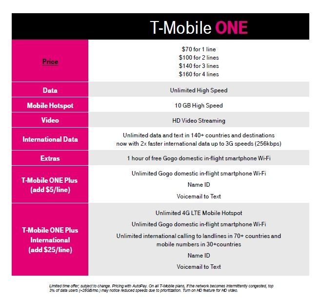 T-Mobile ONE boosts international data speeds and lowers price of Plus ...