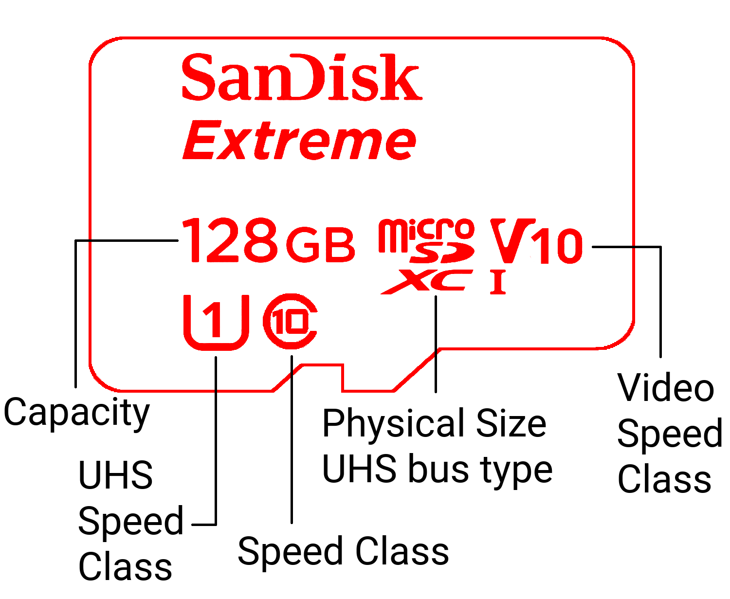 A buyer's guide to microSD cards: classes, speeds, recommendations, and ...