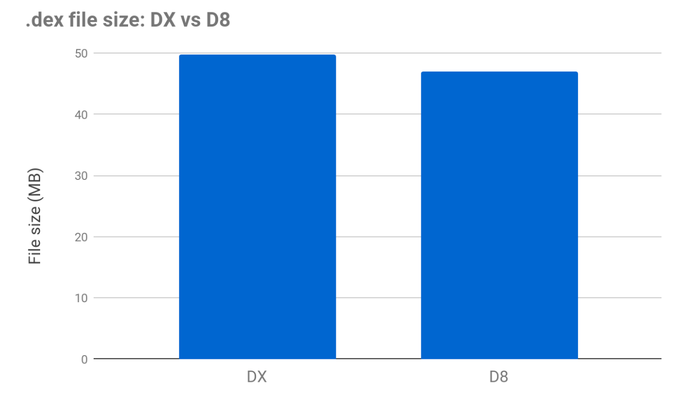 Google's next-gen D8 dex compiler is now in preview, improves ...
