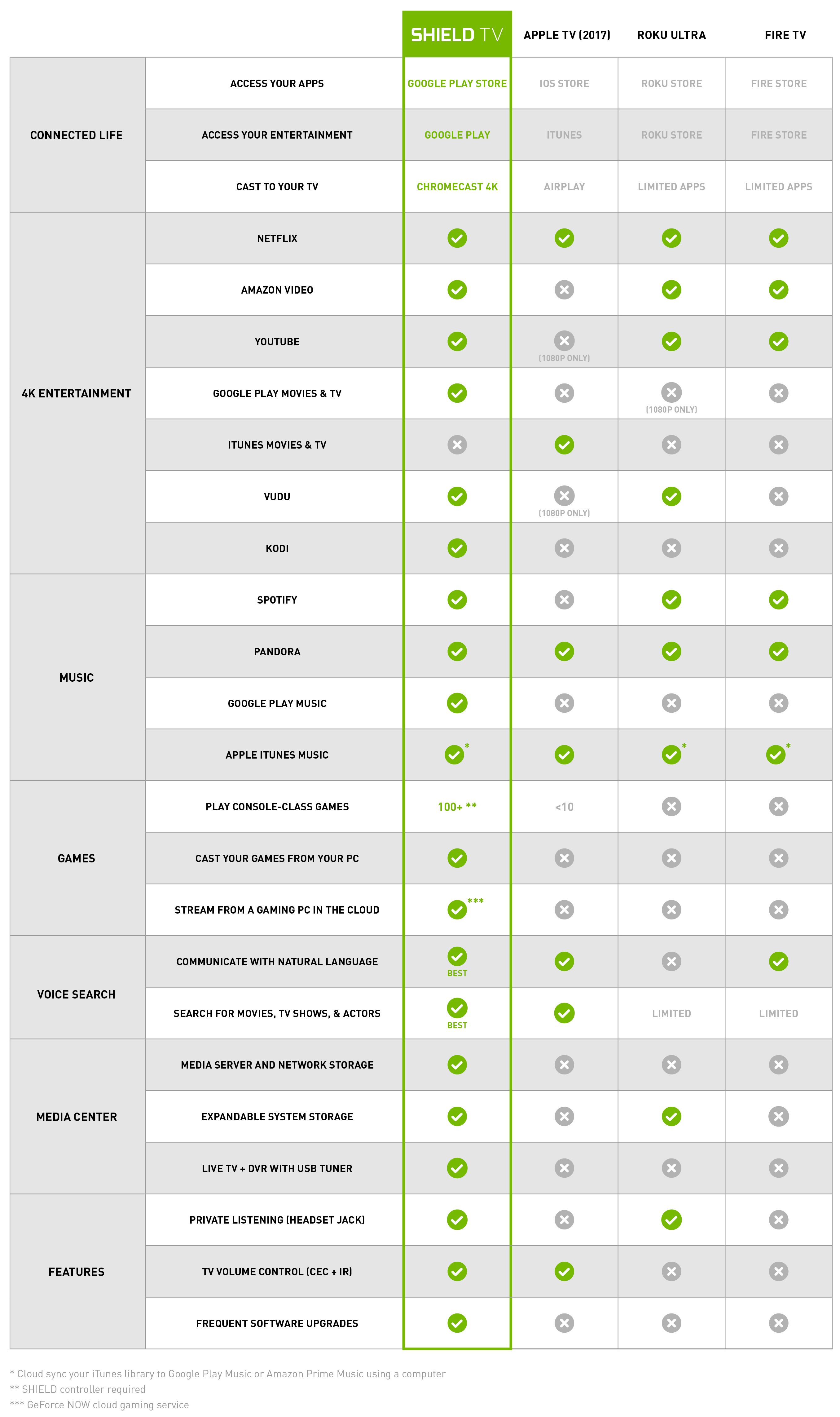 NVIDIA releases new $179.99 16GB SHIELD TV with remote, but sans ...