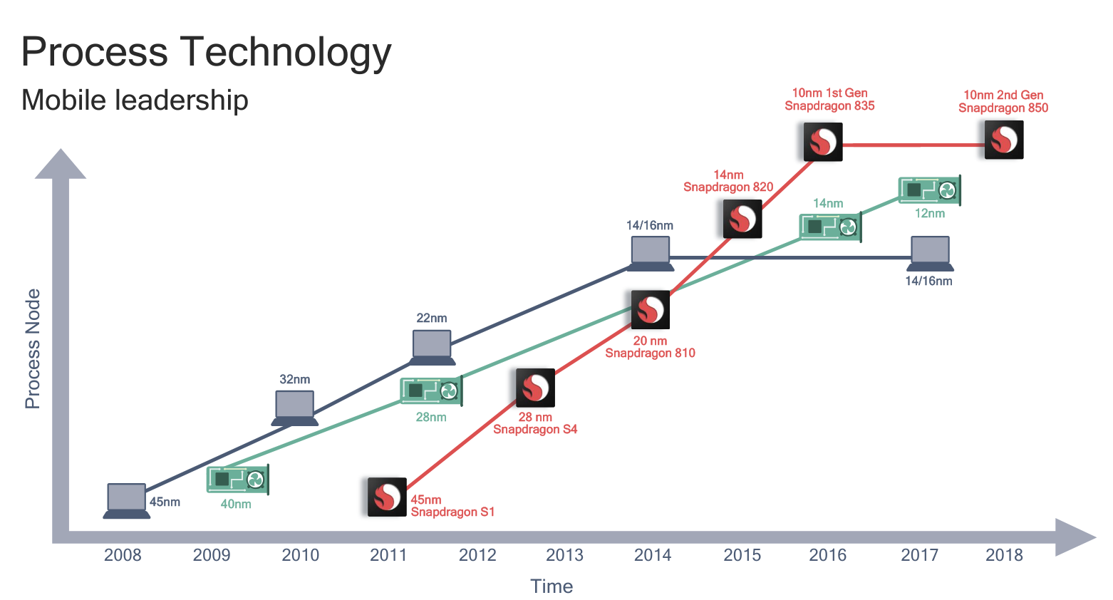 Qualcomm's new Snapdragon 850 is a processor built with laptops in mind