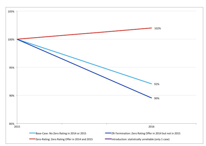 Shocking: Carriers not forced to abide net neutrality rules tend to ...