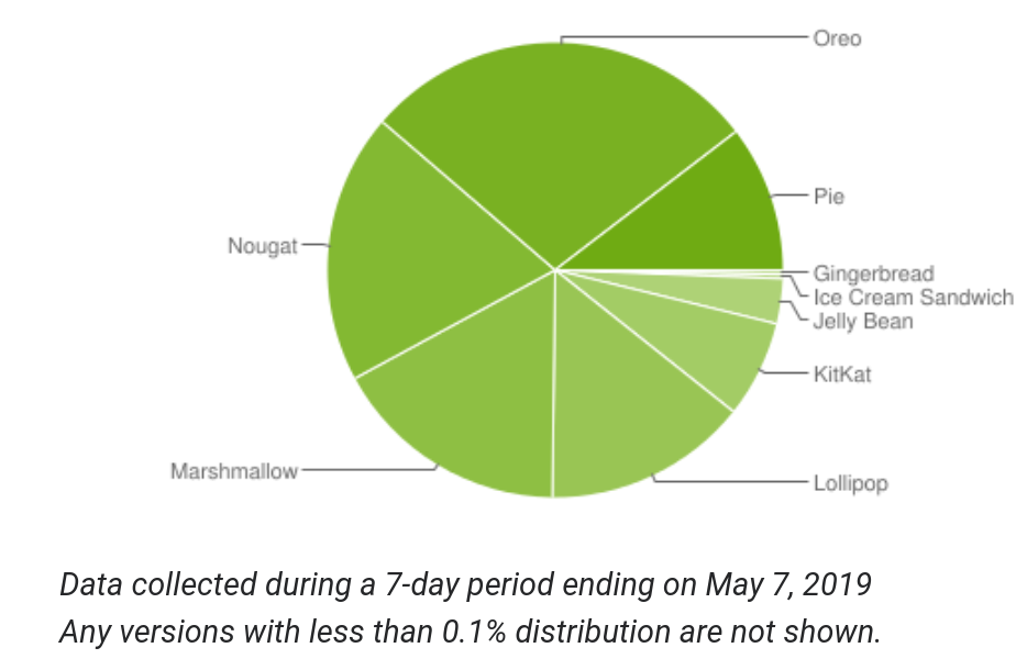 Android distribution numbers finally back for May 2019 after 6 months